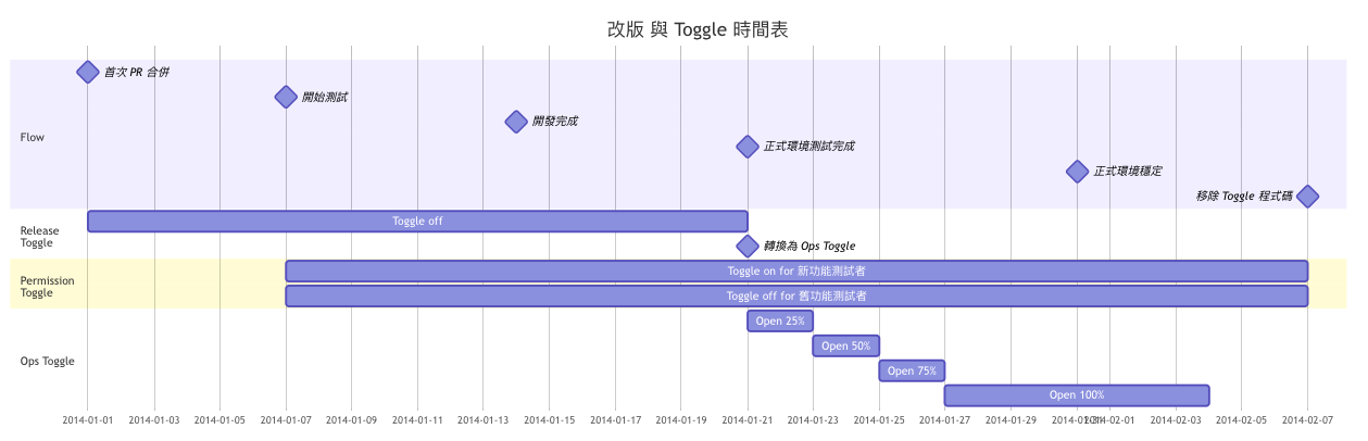 透過 Feature Toggle 來安全穩定的發布大規模功能改版