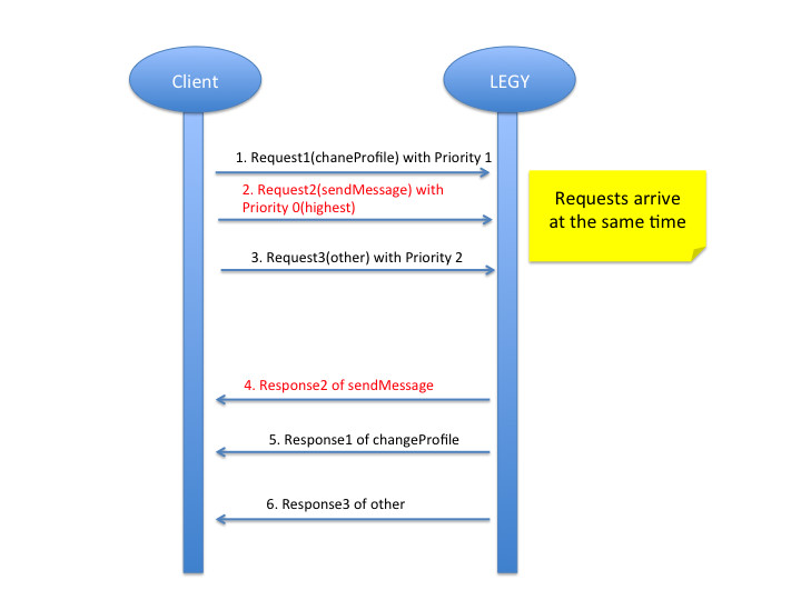 Adopting SPDY in LINE – Part 2: The Details