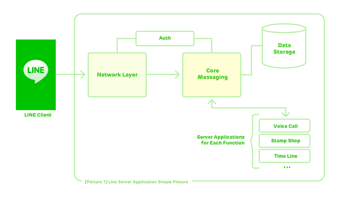 LINE Serverの開発とリリースプロセス