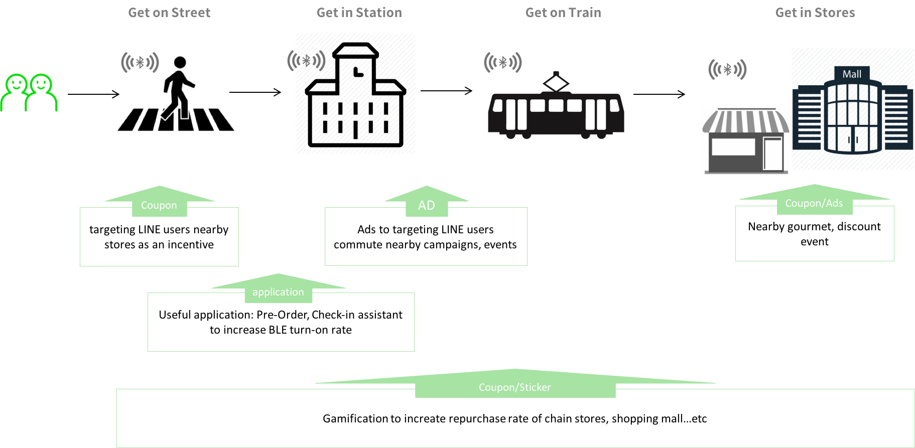 Geo-linked applications with beacon