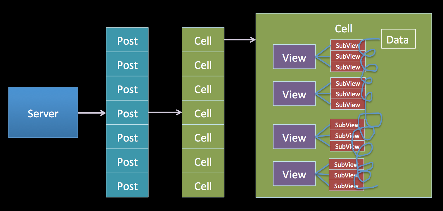 View model 구현을 통한 iOS Timeline 성능 개선