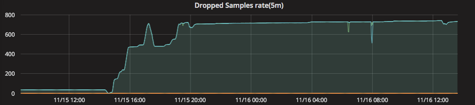 Providing Prometheus as a service