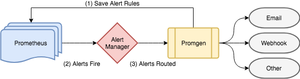 Promgen은 알림을 어떻게 전달할까요?