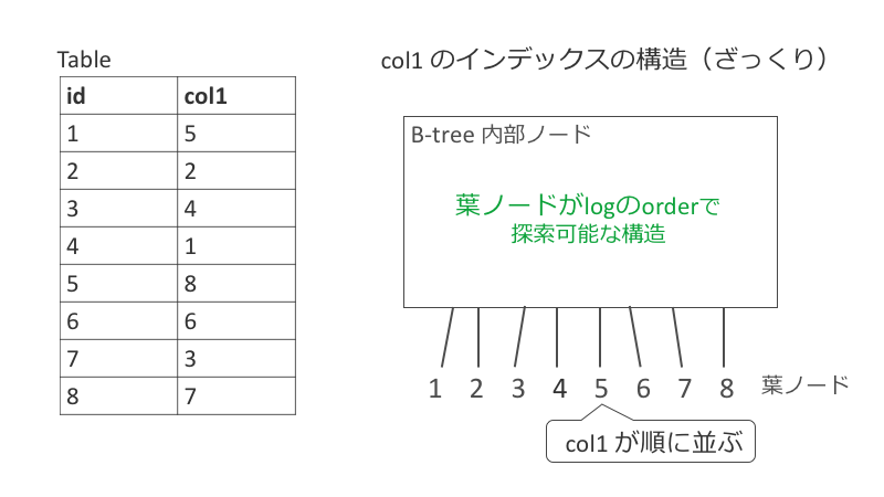 [MySQL Workbench] VISUAL EXPLAIN でインデックスの挙動を確認する