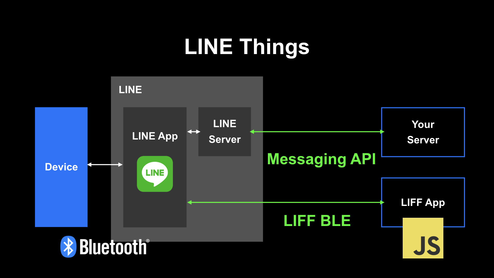 Trying out LINE’s IoT Platform through LINE Things Developer Trial