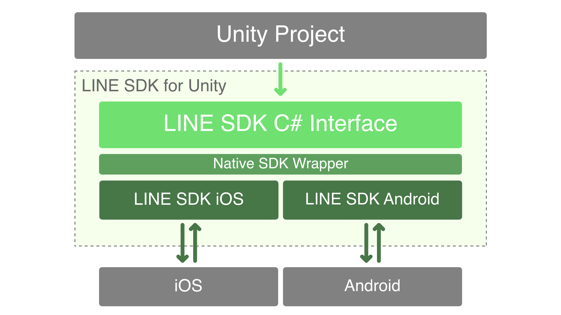 Unity向けLINE SDKへの挑戦：課題と選択肢