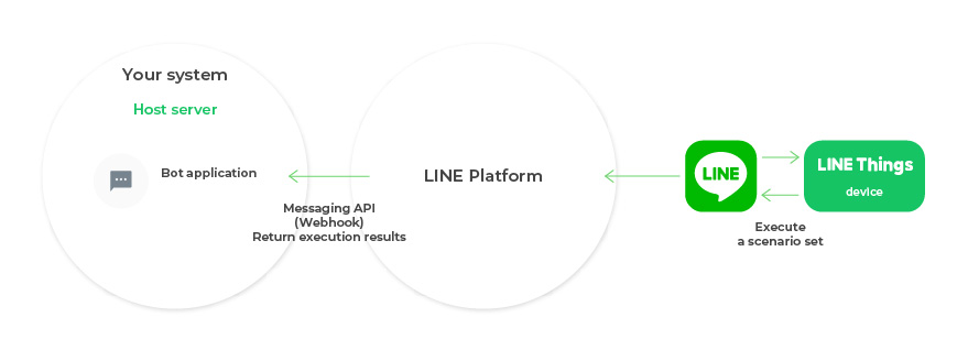 LINE Things automatic communication
