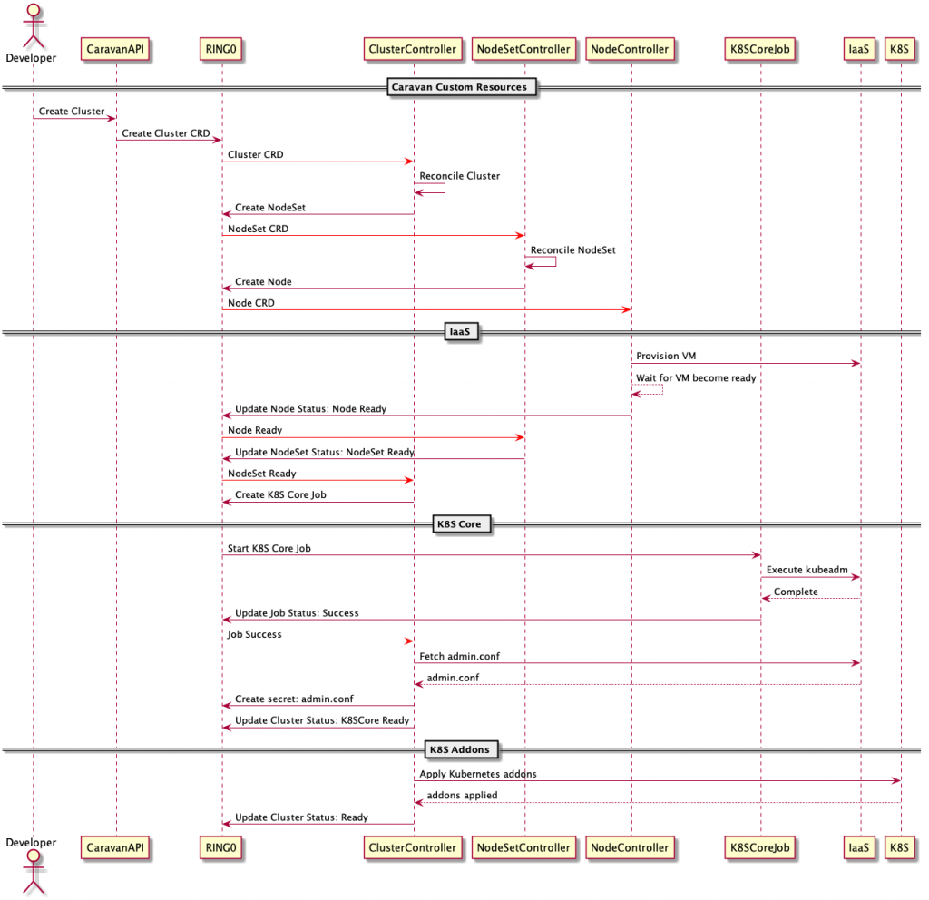 Building Large Kubernetes Clusters