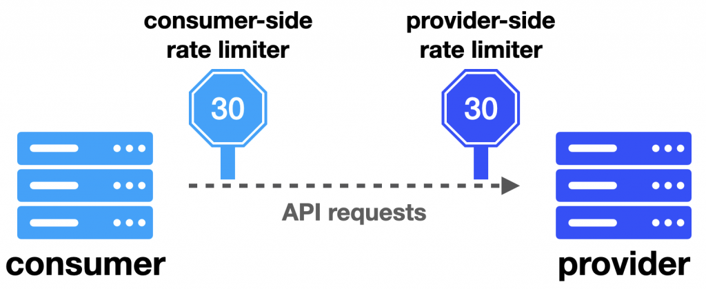 High-throughput distributed rate limiter High-throughput distributed rate limiter