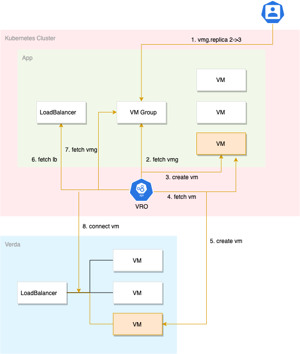 【インターンレポート】Kubernetes OperatorによるVerda Cloudの構成管理