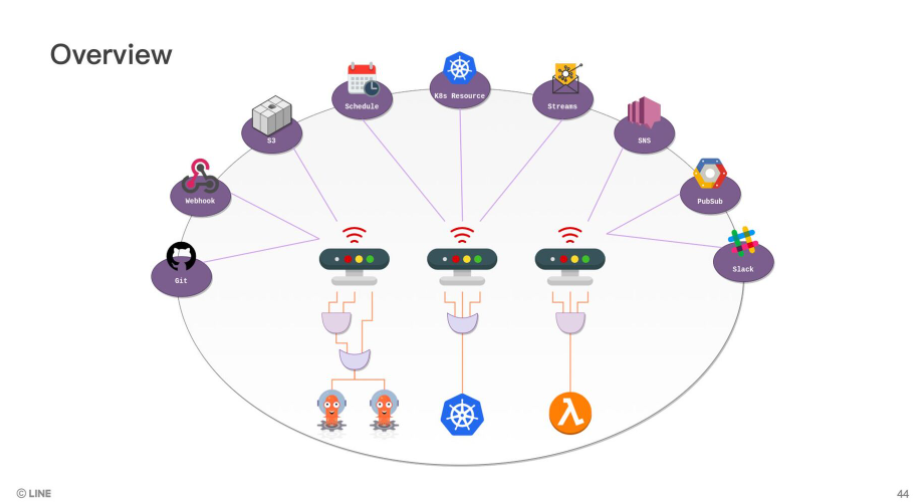 Argo Event/Workflow, Lighthouse sharing @ CNTUG & iThome