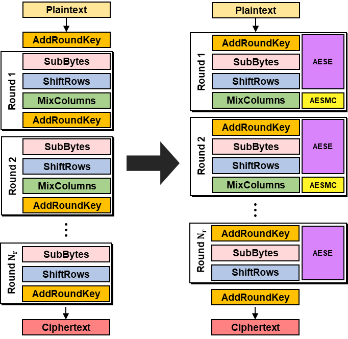 How We Optimized The Aes Gcm Siv Encryption Algorithm 7806