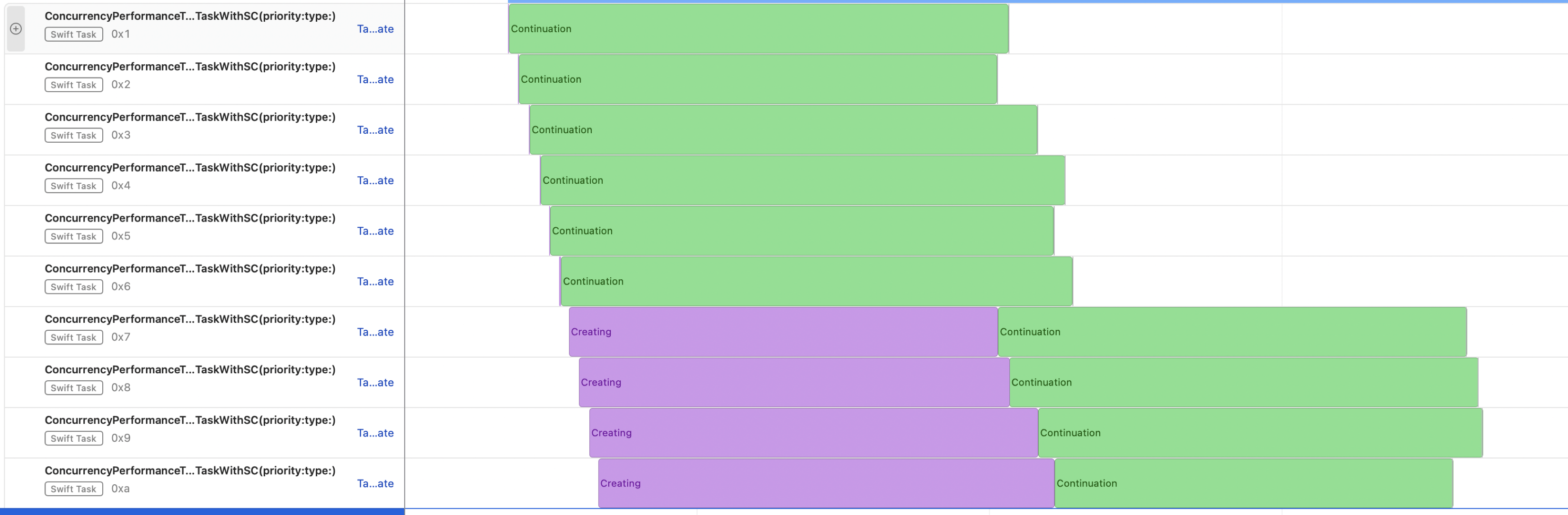 Swift Concurrency 성능 조사 Swift Concurrency 성능 조사