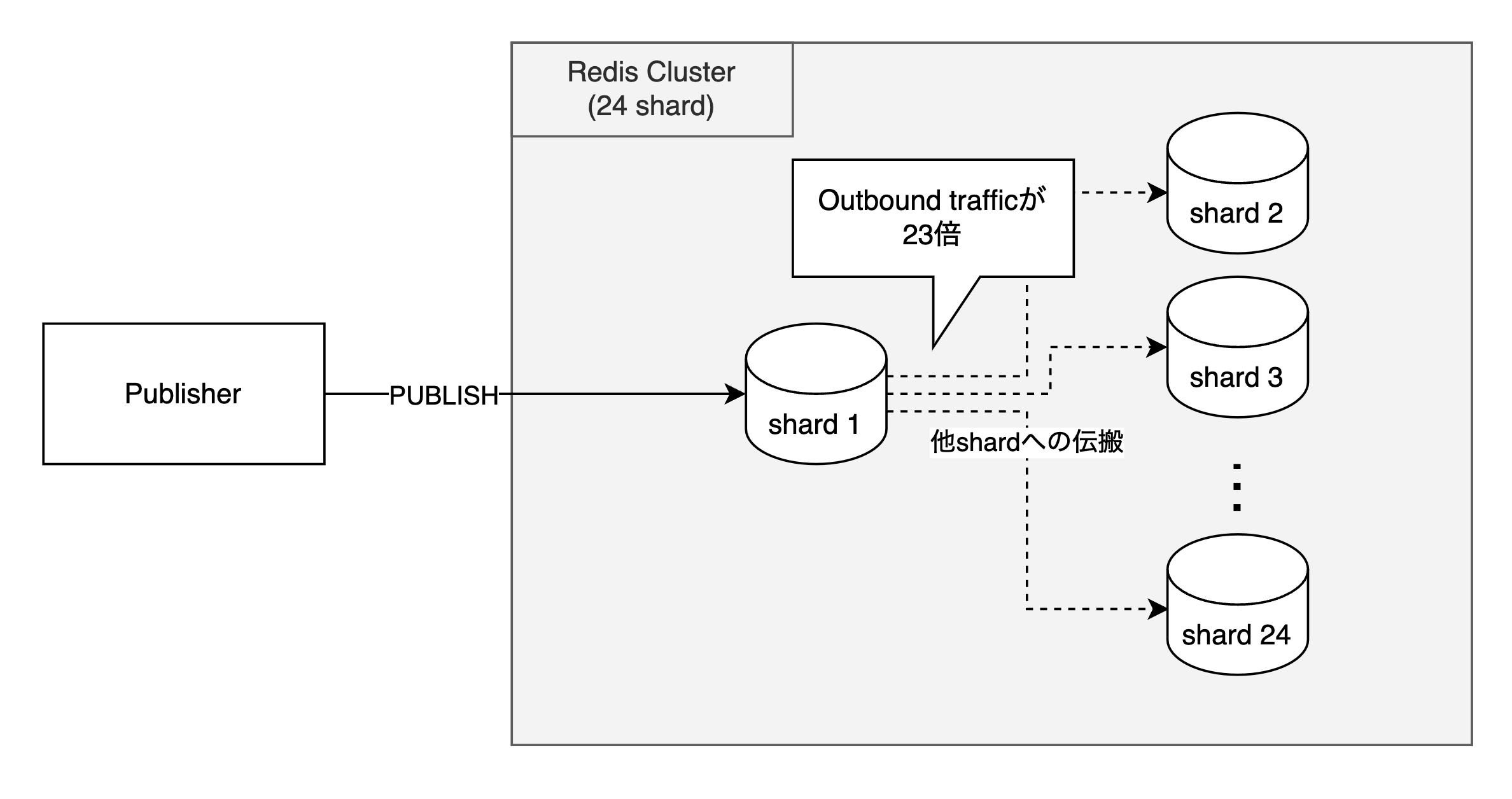 同時接続数30万超のチャットサービスのメッセージ配信基盤をRedis Pub/SubからRedis Streamsにした話 同時接続数30万超のチャットサービスのメッセージ配信基盤をRedis Pub/SubからRedis Streamsにした話