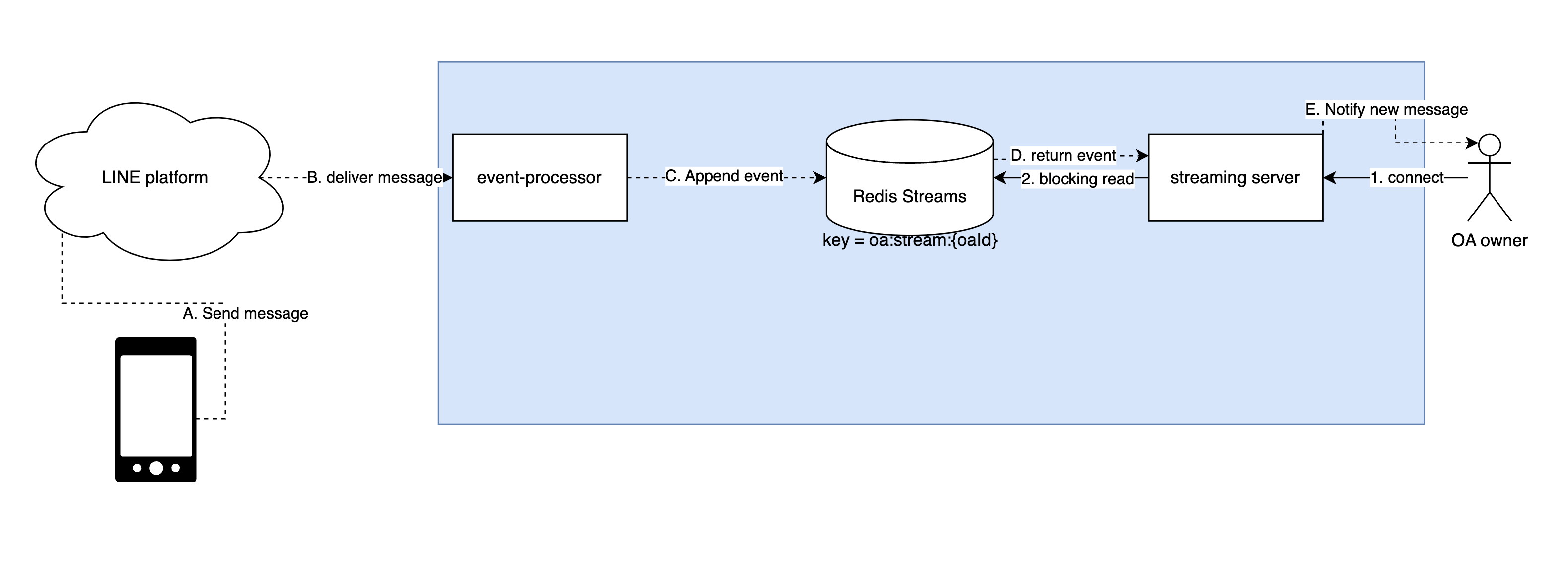 同時接続数30万超のチャットサービスのメッセージ配信基盤をRedis Pub/SubからRedis Streamsにした話 同時接続数30万超のチャットサービスのメッセージ配信基盤をRedis Pub/SubからRedis Streamsにした話