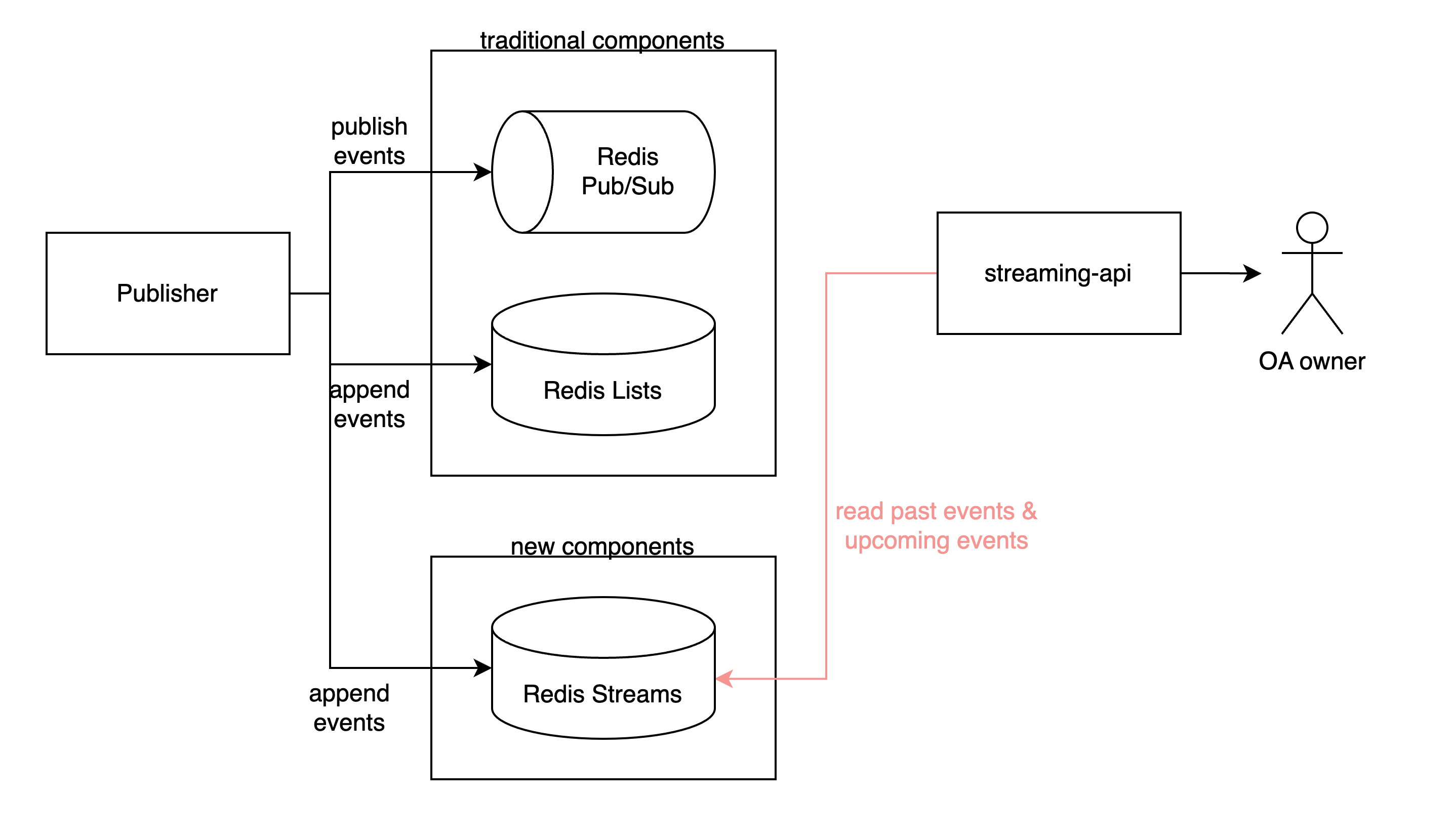 同時接続数30万超のチャットサービスのメッセージ配信基盤をRedis Pub/SubからRedis Streamsにした話 同時接続数30万超のチャットサービスのメッセージ配信基盤をRedis Pub/SubからRedis Streamsにした話