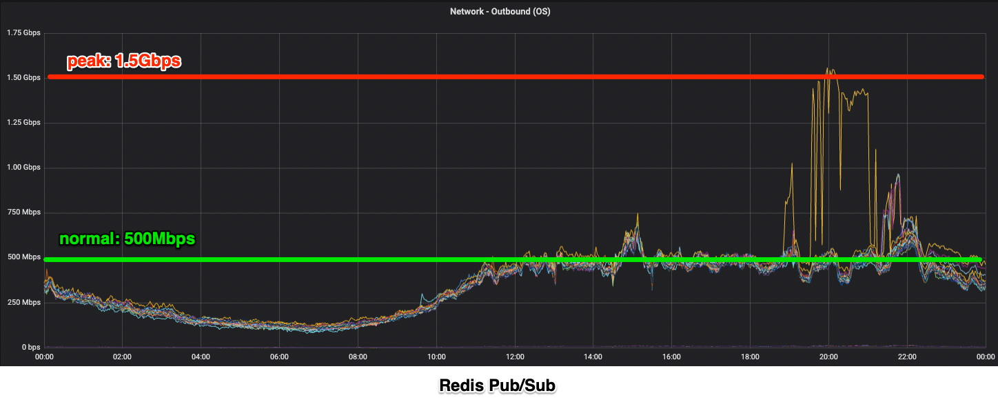 同時接続数30万超のチャットサービスのメッセージ配信基盤をRedis Pub/SubからRedis Streamsにした話 同時接続数30万超のチャットサービスのメッセージ配信基盤をRedis Pub/SubからRedis Streamsにした話