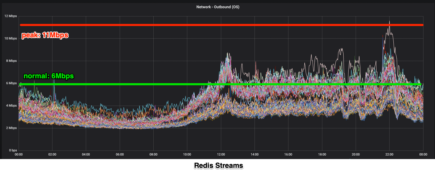 同時接続数30万超のチャットサービスのメッセージ配信基盤をRedis Pub/SubからRedis Streamsにした話 同時接続数30万超のチャットサービスのメッセージ配信基盤をRedis Pub/SubからRedis Streamsにした話