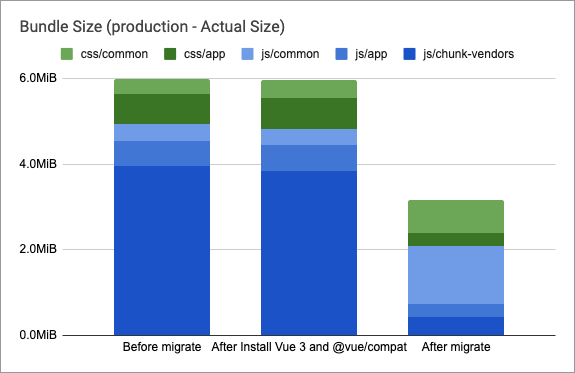 Improving LINE MUSIC performance by migrating to Vue 3 Improving LINE MUSIC performance by migrating to Vue 3