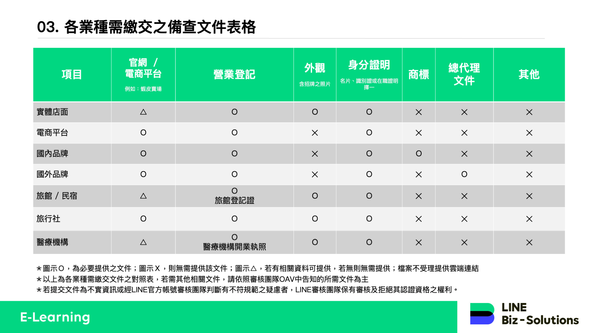 LINE官方帳號認證申請流程 ｜LINE Biz-Solutions