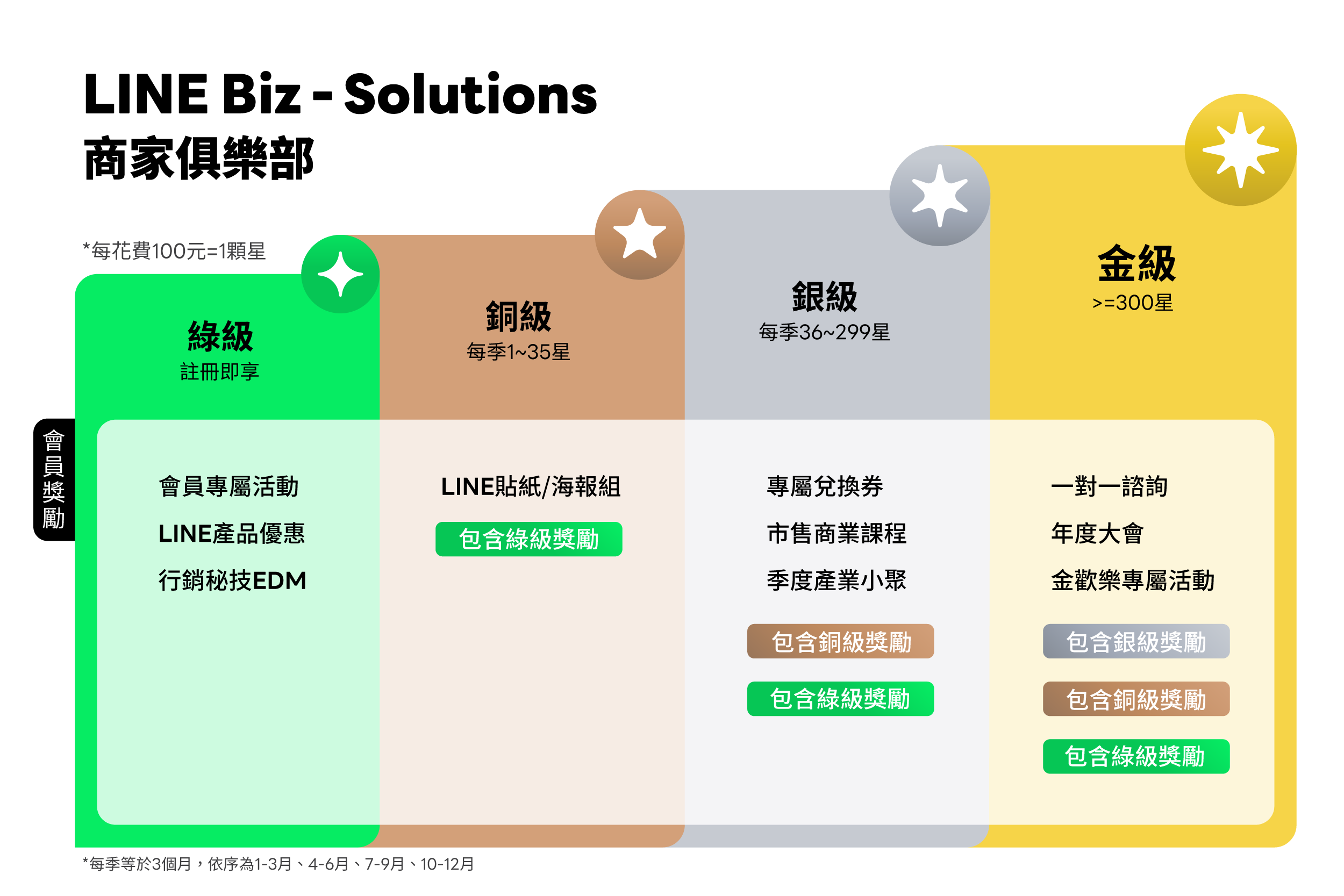 LINE Biz-Solutions 商家俱樂部｜LINE Biz-Solutions