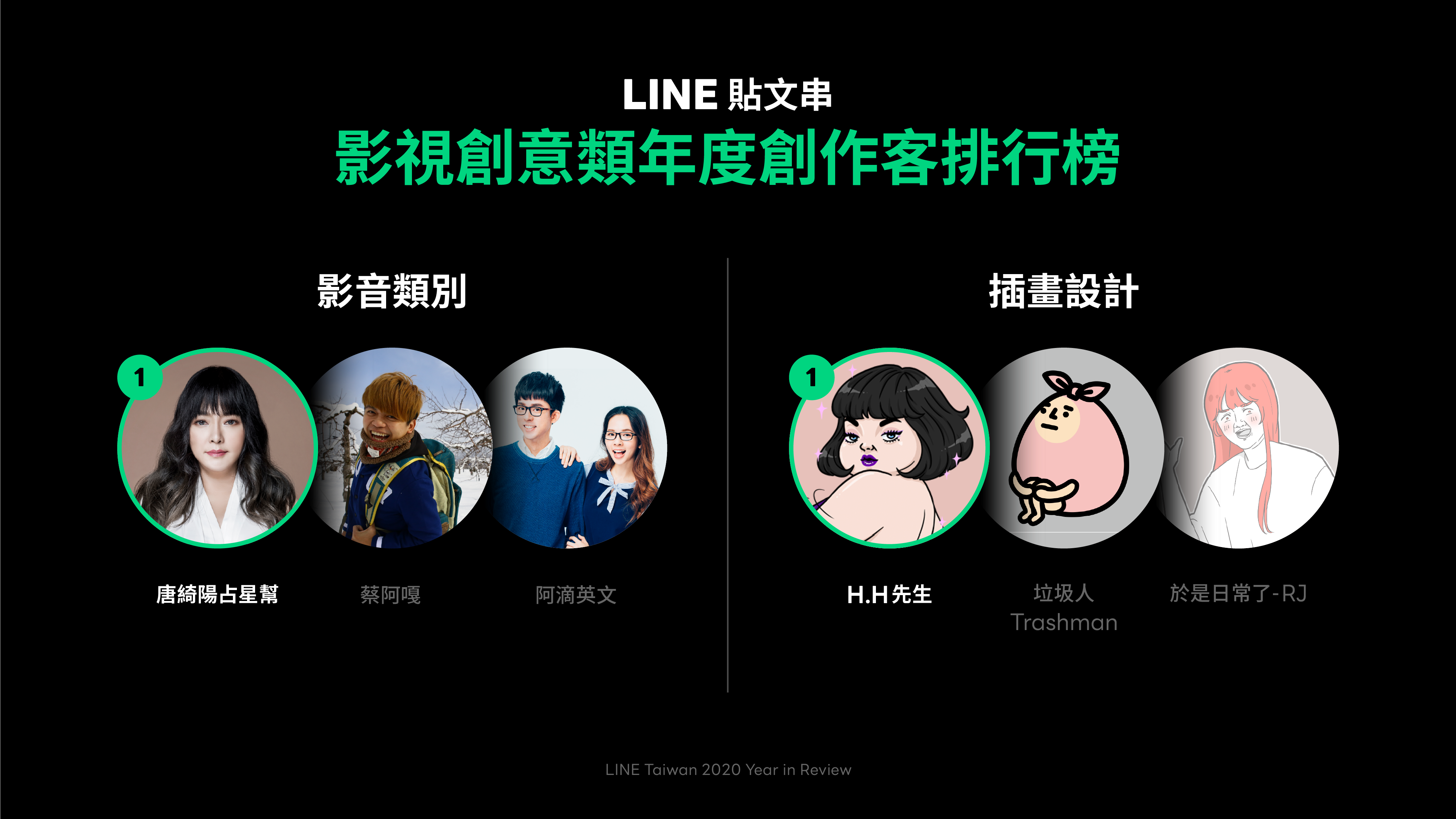 【LINE 2020 年度回顧】LINE貼文串 2020年度人氣創作客排行榜揭曉 影音類由國師『唐綺陽占星幫』奪冠 攜手六大經紀公司 持續擴大社群新藍海 | LINE Corporation | 新聞
