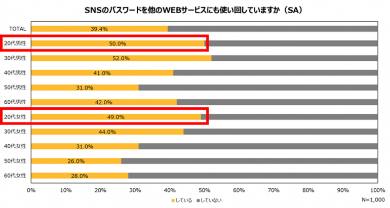 20代の約8割が「他人のことを詳しく知るためにSNSを使って調べる」（＠DIME）