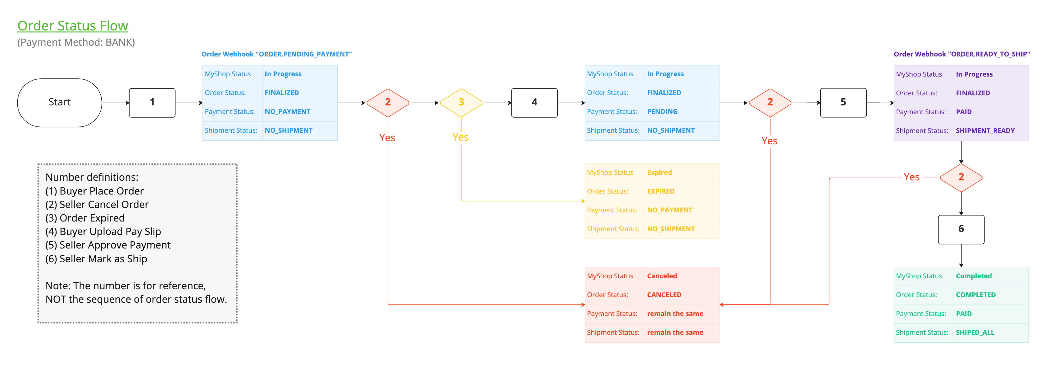 order status flow payment method bank