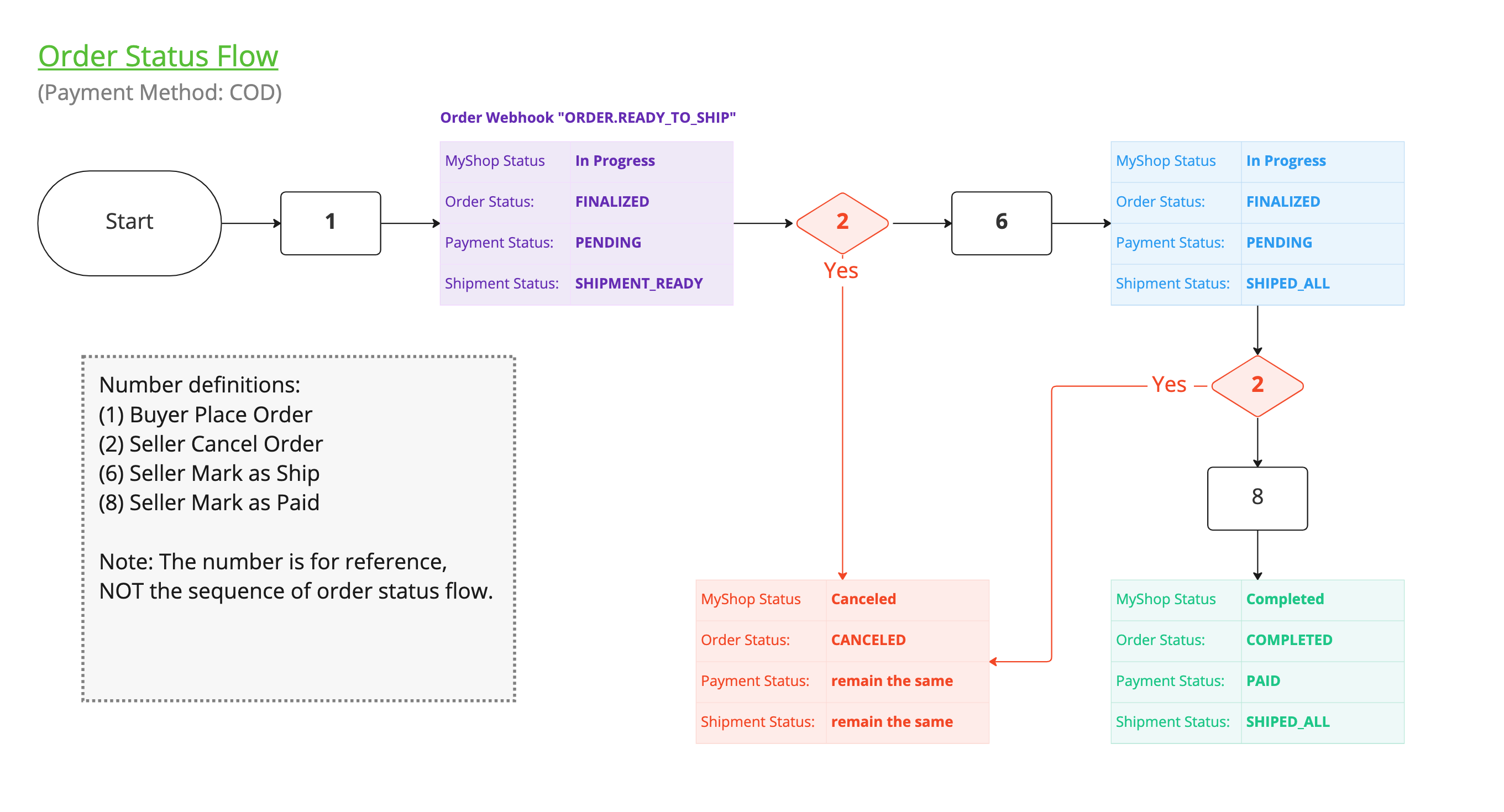 order status flow payment method cod