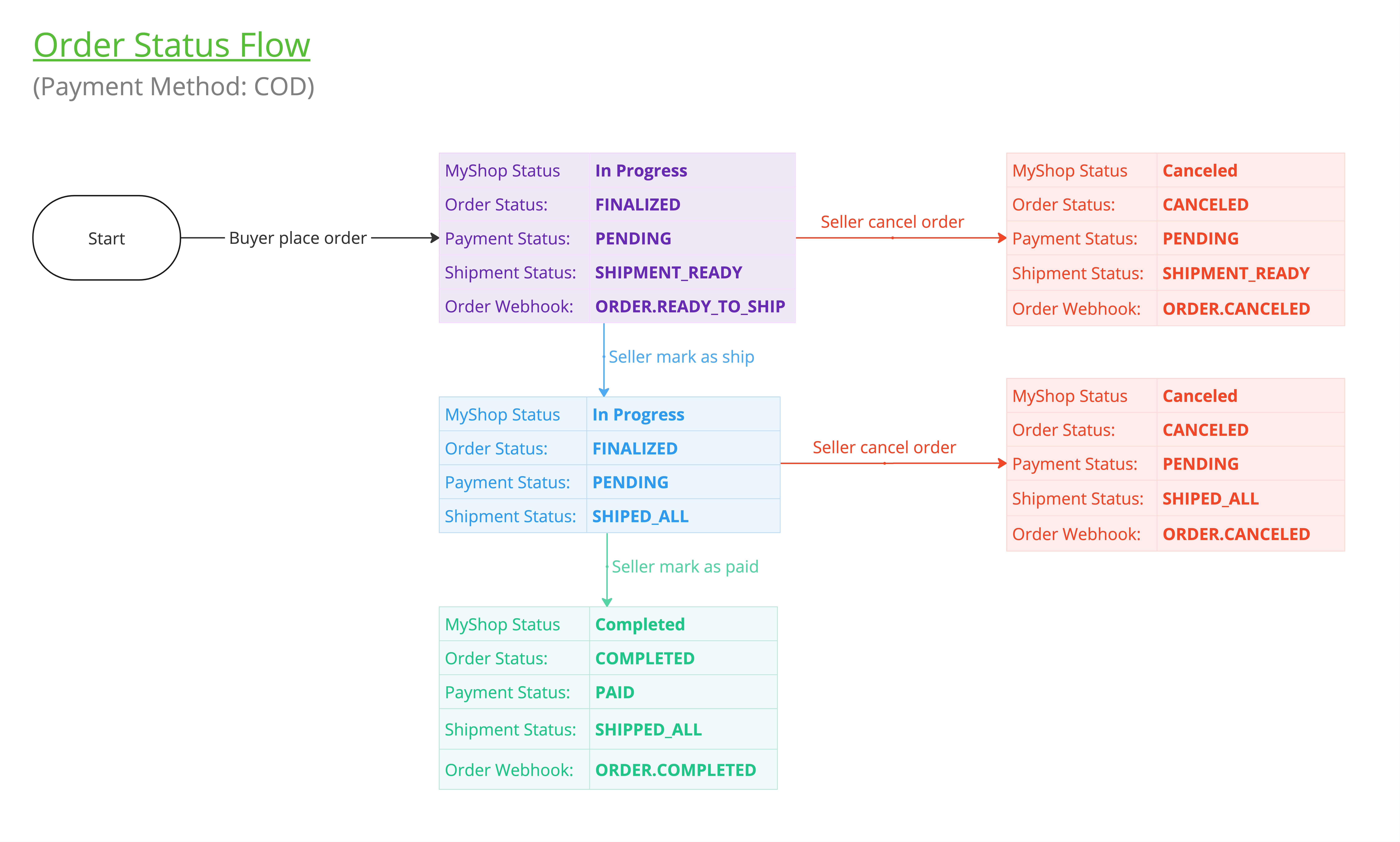order status flow payment method payment cod