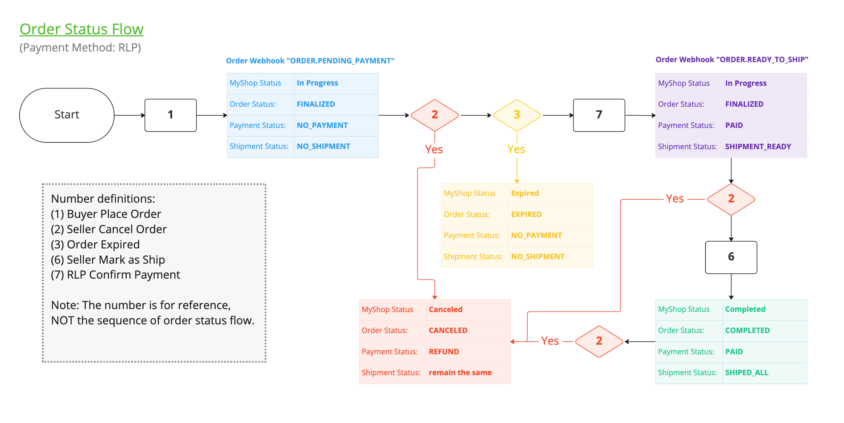 order status flow payment method rlp