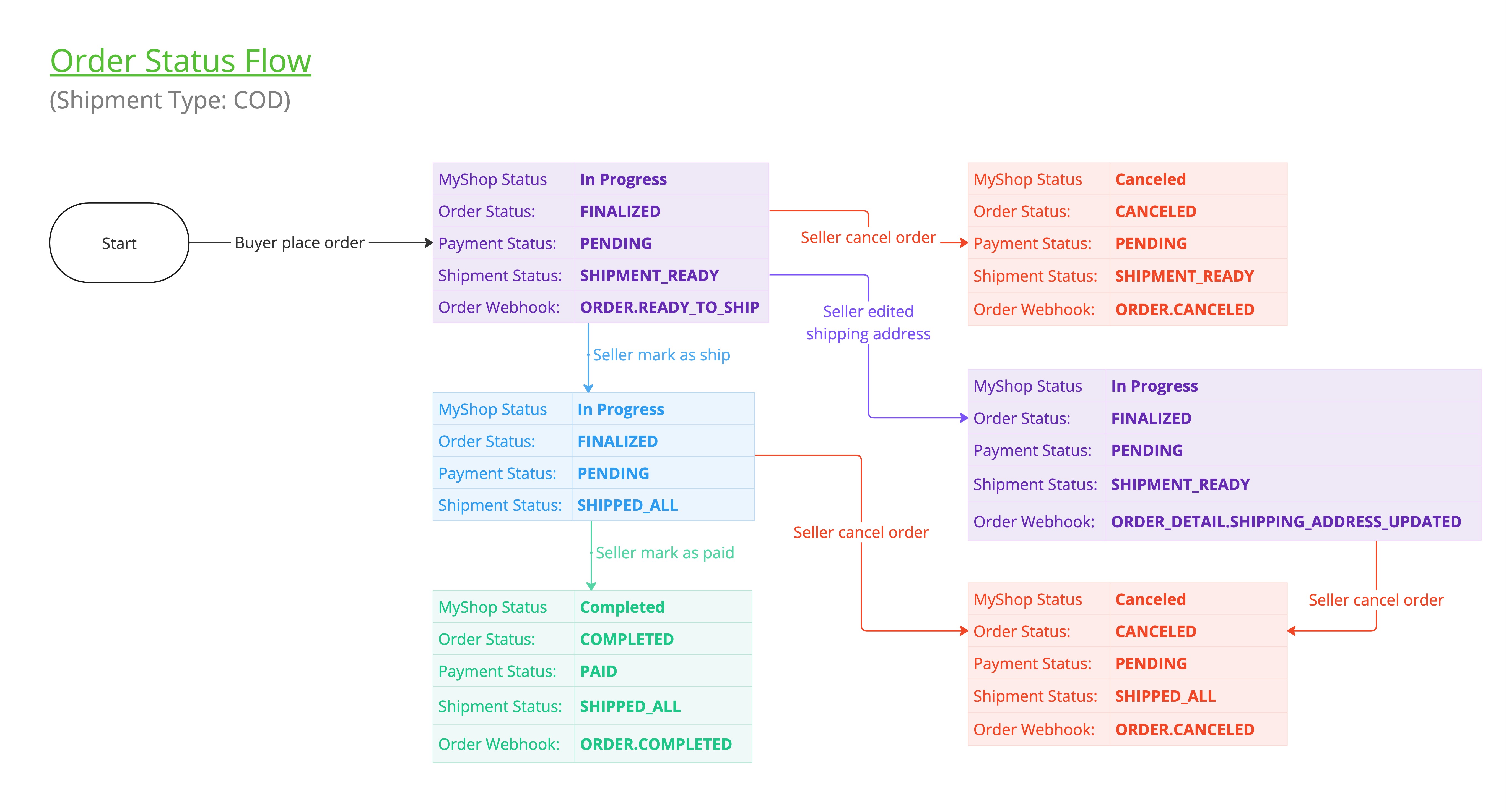 order status flow shipment type cod